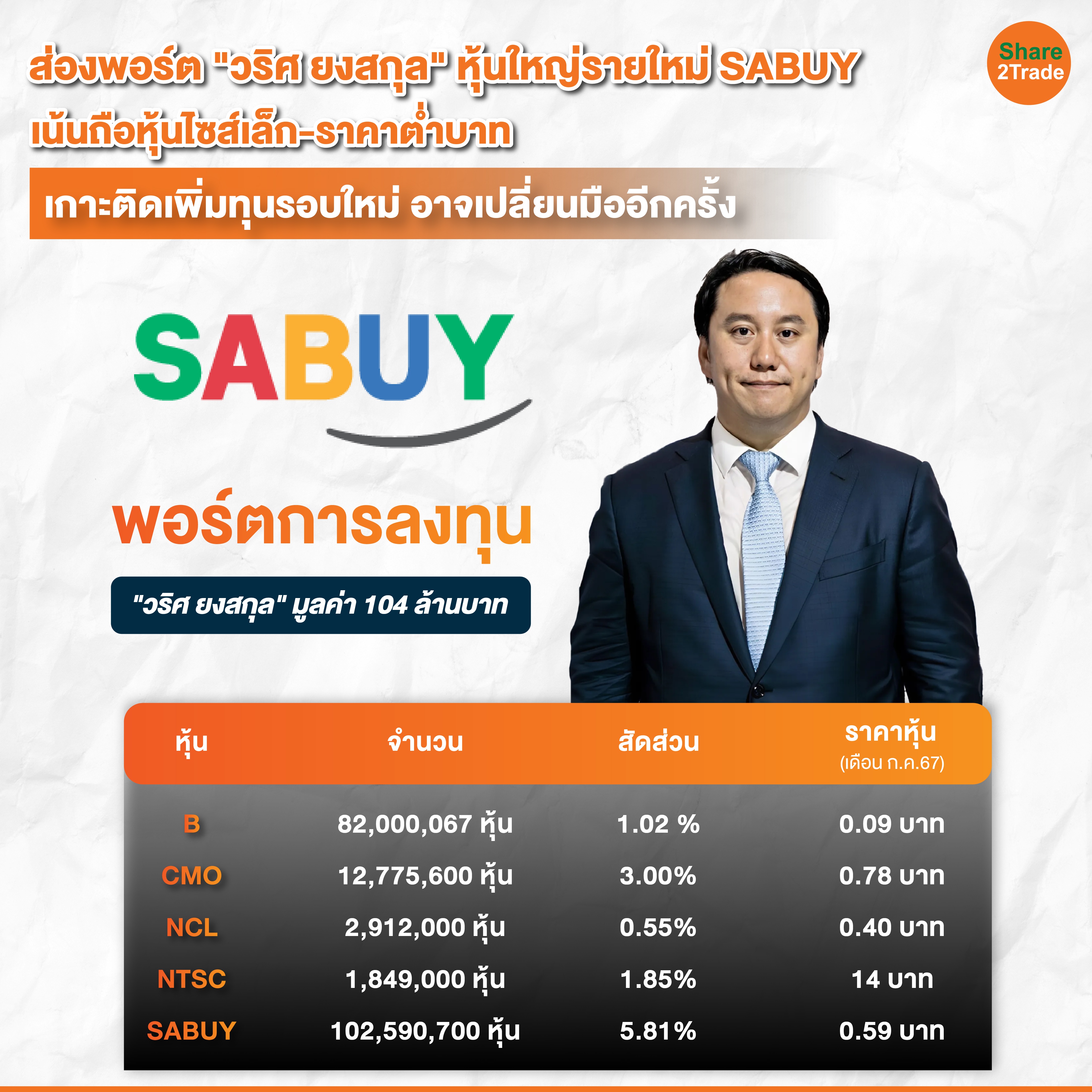 ส่องพอร์ต "วริศ ยงสกุล" หุ้นใหญ่รายใหม่ SABUY เน้นถือหุ้นไซส์เล็ก-ราคาต่ำบาท เกาะติดเพิ่มทุนรอบ ...